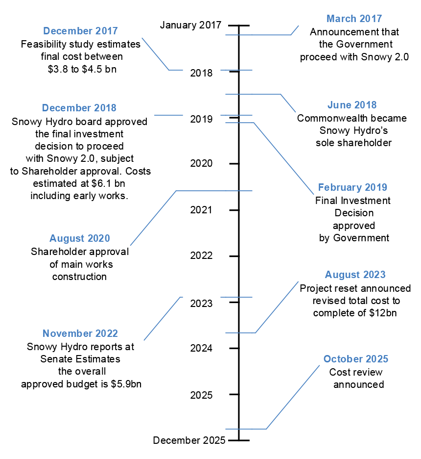 Delivery of Snowy 2.0 | Australian National Audit Office (ANAO)