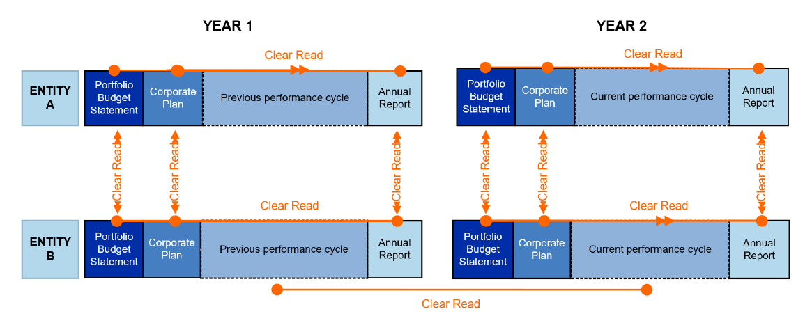 Commonwealth Resource Management Framework and the Clear Read Principle ...