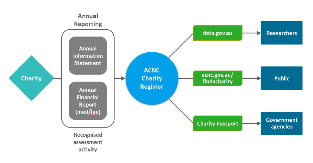 Regulation of Charities by the Australian Charities and Not-for-profits ...