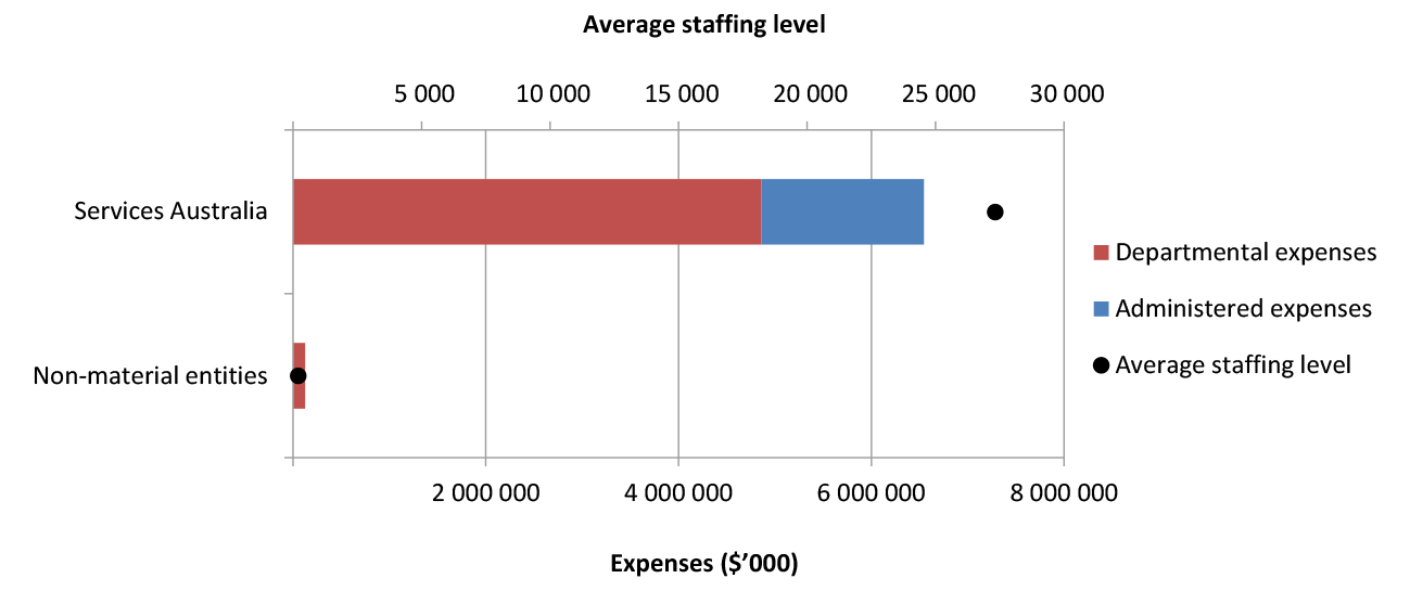 Services Australia | Australian National Audit Office