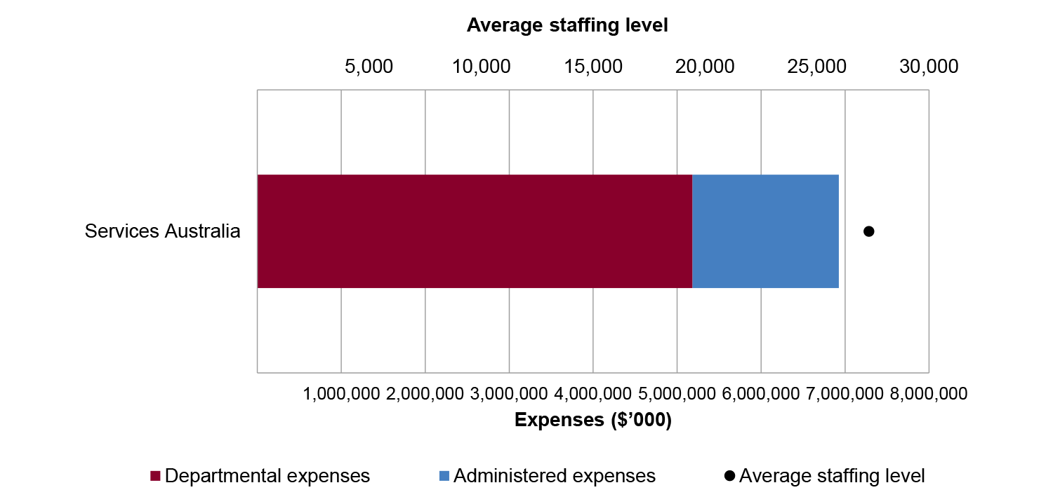 Services Australia | Australian National Audit Office