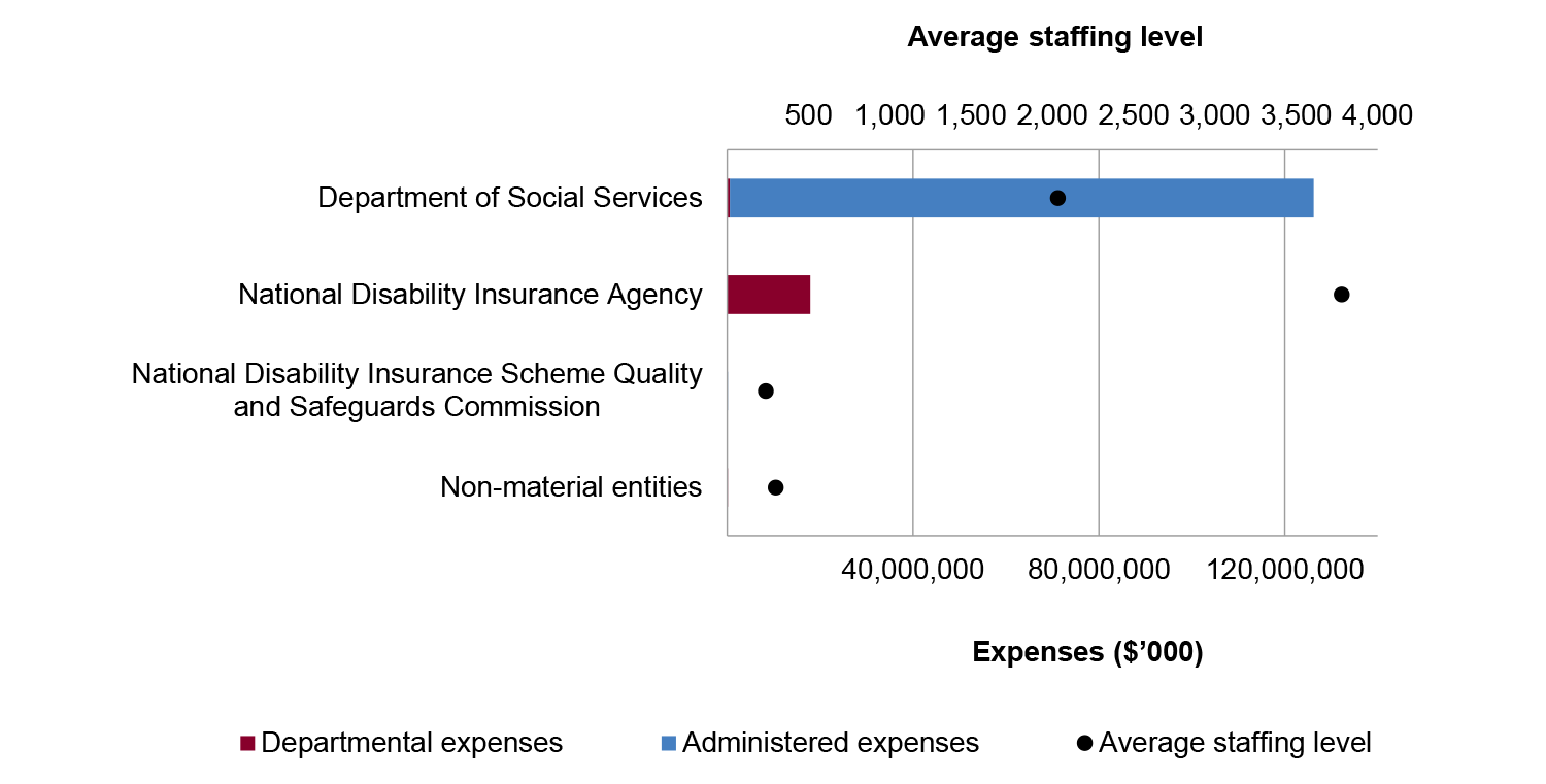 Social Services | Australian National Audit Office