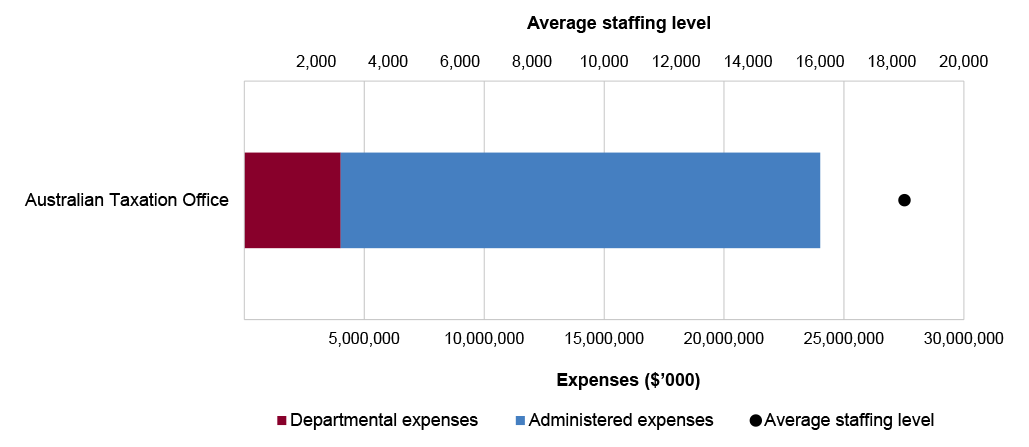Australian Taxation Office | Australian National Audit Office