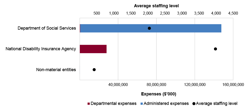 Social Services | Australian National Audit Office