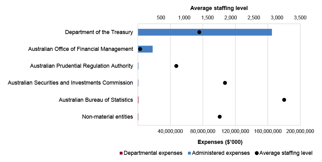 Treasury | Australian National Audit Office