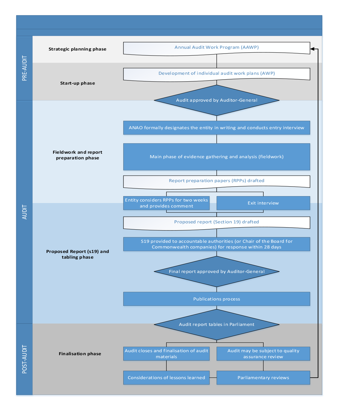 What to expect during a performance audit | Australian National Audit ...