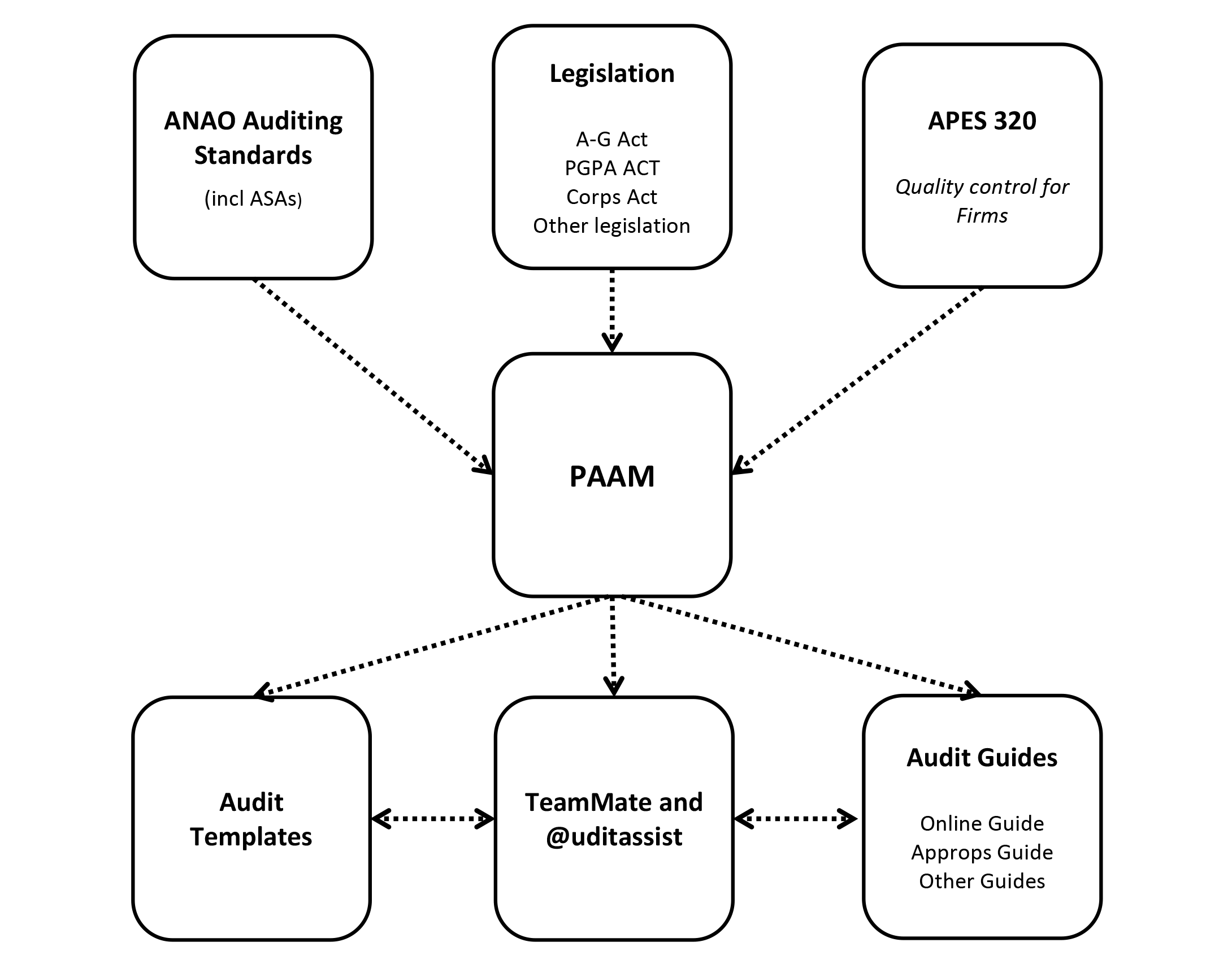 ANAO Audit Manual — Shared Content | Australian National Audit Office